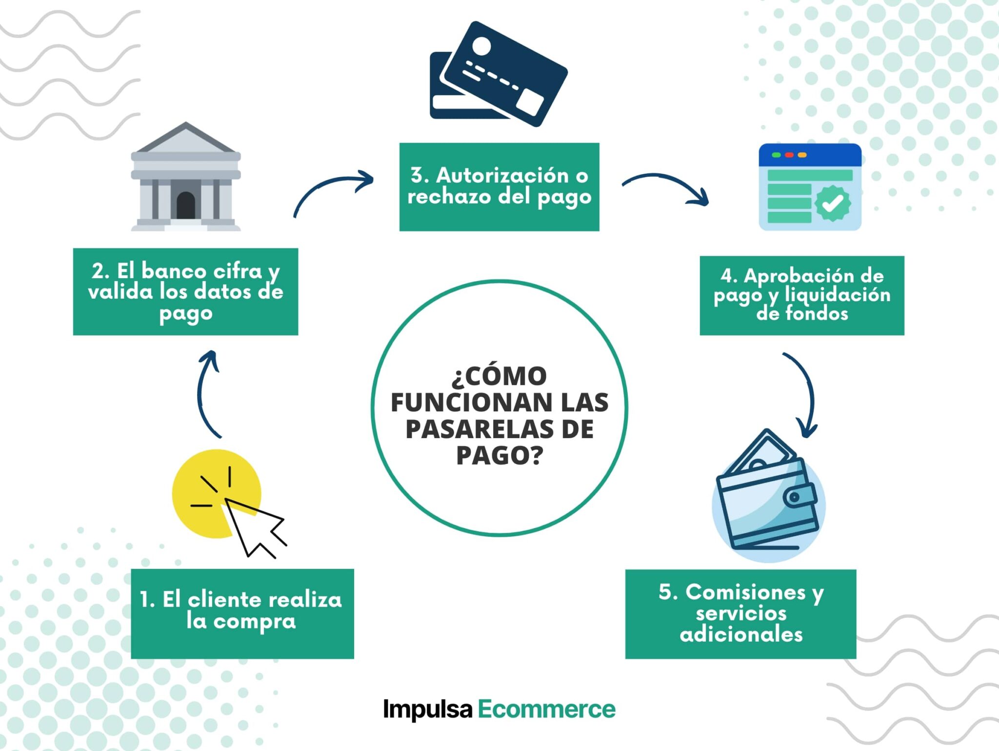 Los 7 Mejores métodos de pago online para E-commerce